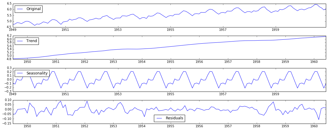 Time Series Analysis